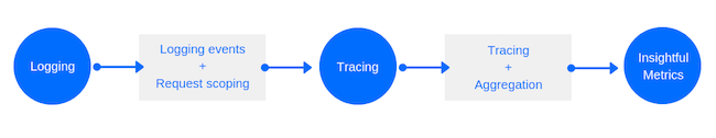 Diagnosing Latency Issues Metrics Logging And Distributed Tracing Section
